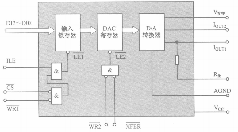 DA转换原理及实现_Laika1771的博客-CSDN博客