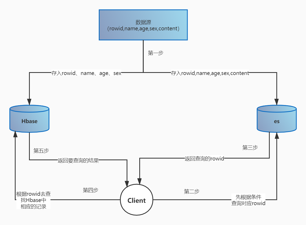 【elasticsearch】Es为Hbase创建二级索引思路_hbase elasticesearch 二次索引-CSDN博客