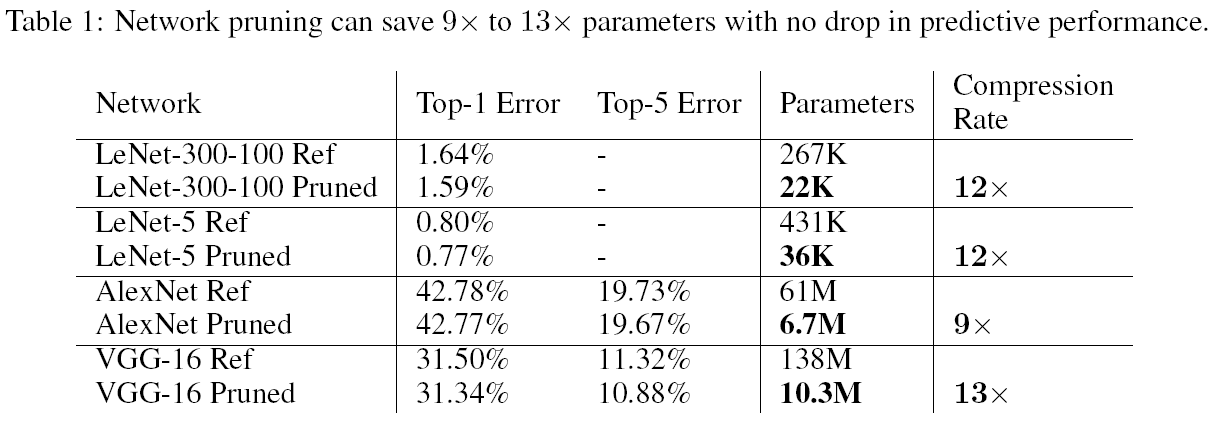 网络模型剪枝-论文阅读《Learning both Weights and Connections for Efficient Neural Networks》_网络模型剪枝是在哪篇文章中所 ...