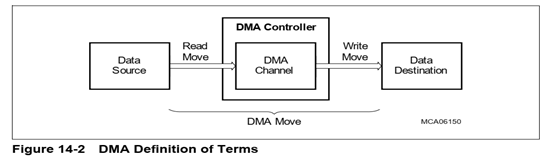 AURIX系列之TC275学习笔记（七）：DMA模块(一)_aurix dma功能-CSDN博客