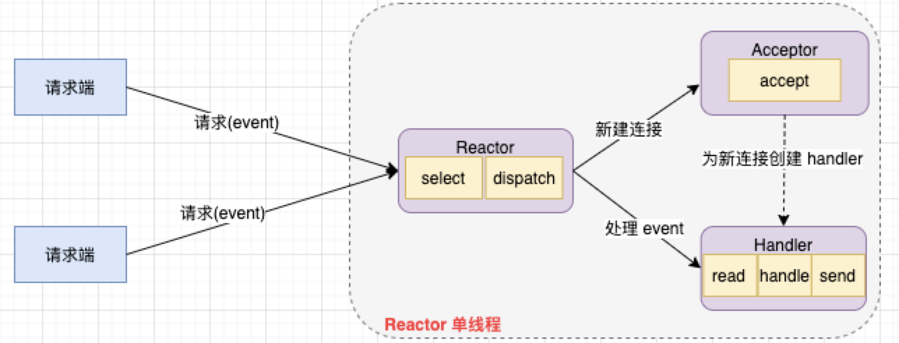 Reactor 与 Proactor 线程模型详解_reactor proactor模型-CSDN博客