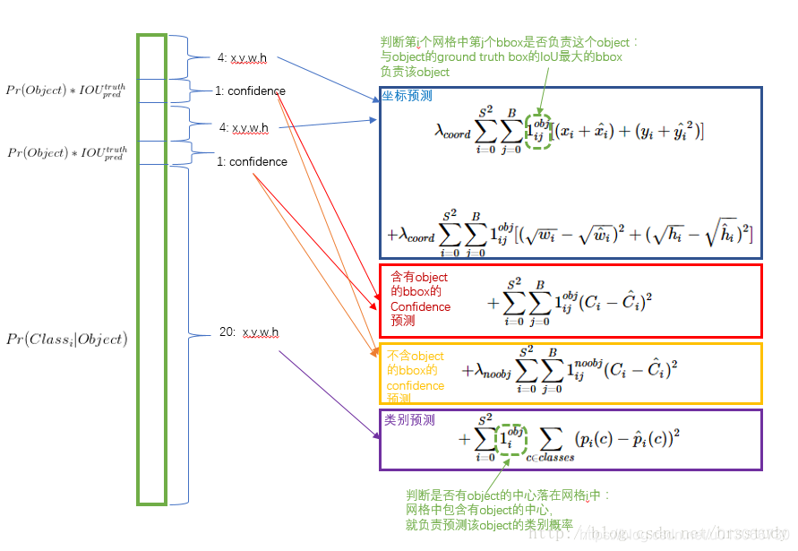 【yolov1】流程详解yolov1输出检测结果的过程 Csdn博客