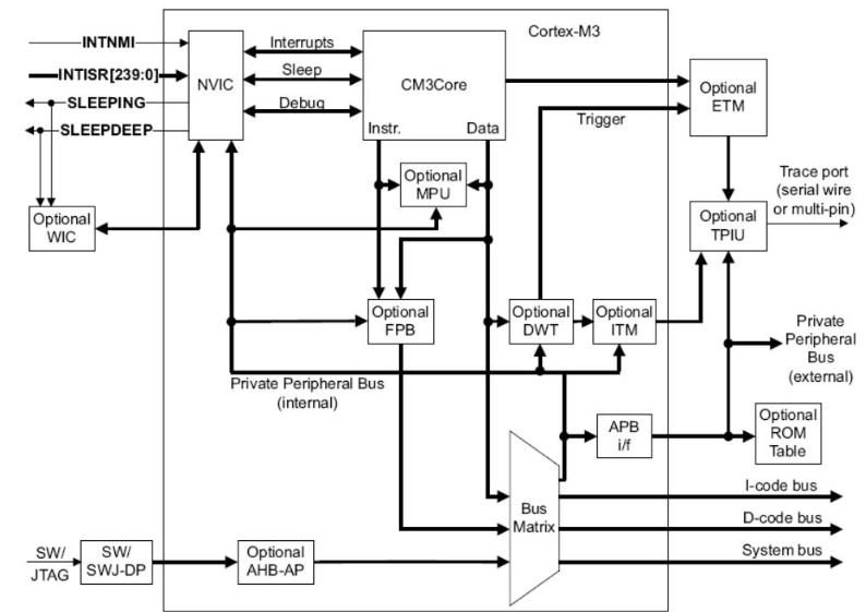 STM32菜鸟学习手册-底层架构_stm32既能刷驱动层也能刷应用层程序吗-CSDN博客