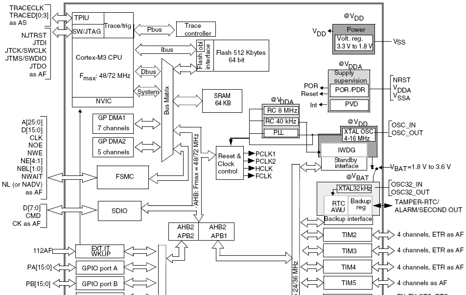 stm32底层硬件结构_简述stm32芯片内部的四个主动单元分别是什么,并进行相关说明。-CSDN博客