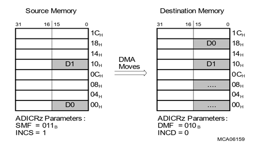 AURIX系列之TC275学习笔记（八）：DMA模块(二)_aurix tc系列单片机 如何正确配置dma-CSDN博客