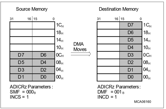 AURIX系列之TC275学习笔记（八）：DMA模块(二)_aurix tc系列单片机 如何正确配置dma-CSDN博客