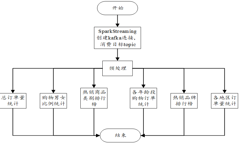 基于spark的电商用户行为实时分析可视化系统（flask Socketio）sparkflask普通网友的博客 Csdn博客 