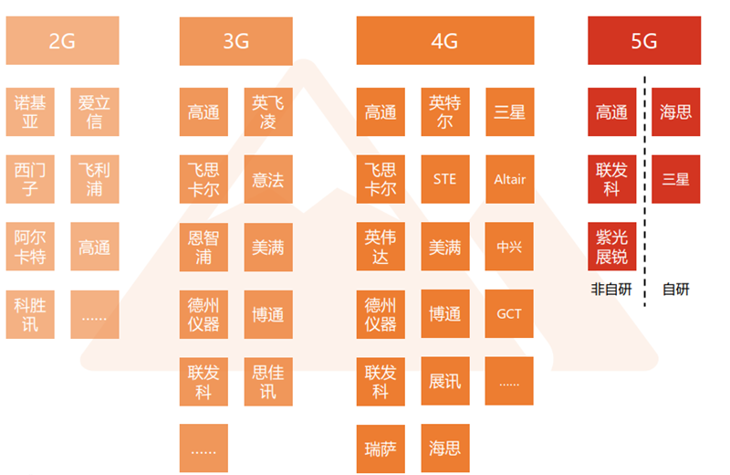 华为基带芯片发展_高通sa515m-CSDN博客
