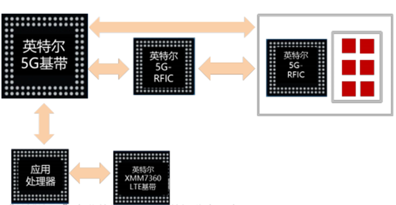 华为基带芯片发展_高通sa515m-CSDN博客