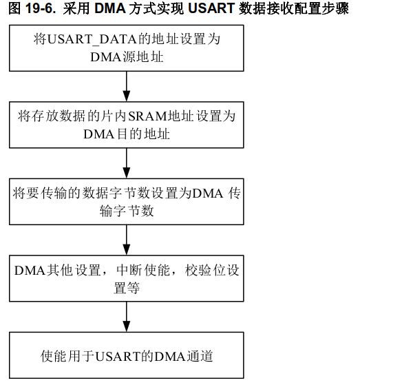 GD32开发之UART+DMA接收不定长数据_gd32 uart dma-CSDN博客