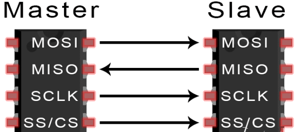 SPI协议详解_spi write-CSDN博客