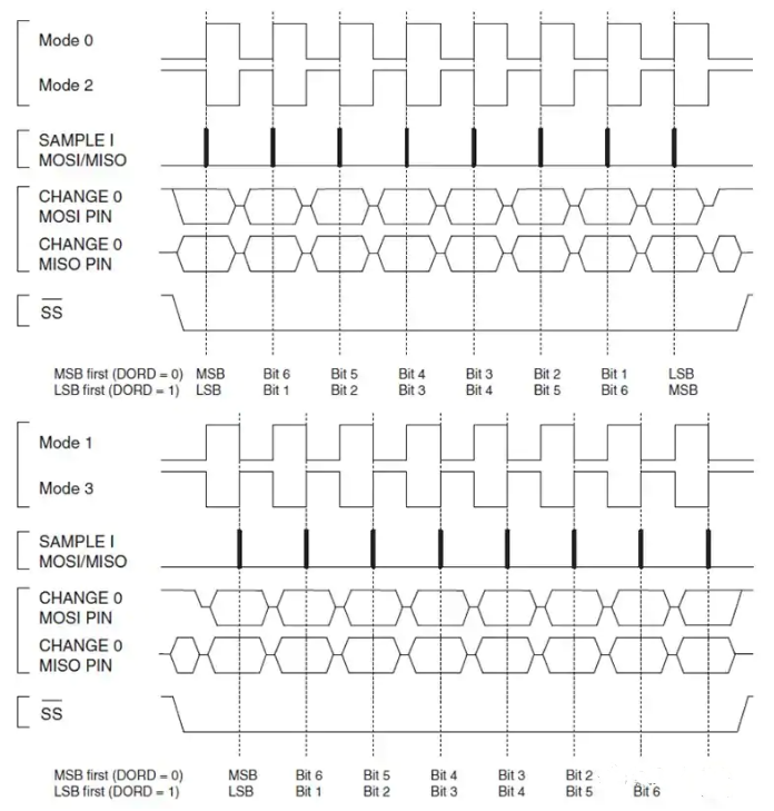 SPI协议详解_spi write-CSDN博客