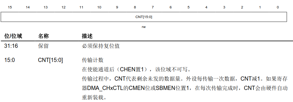 GD32开发之UART+DMA接收不定长数据_gd32 uart dma-CSDN博客