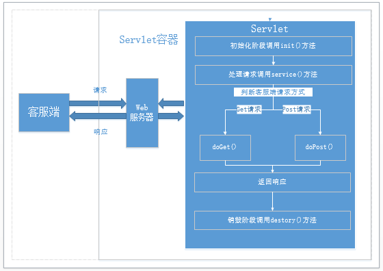 HttpServlet中的service()、doPost()、doGet()方法解析_servlet 中的service方法 与 doget dopost-CSDN博客
