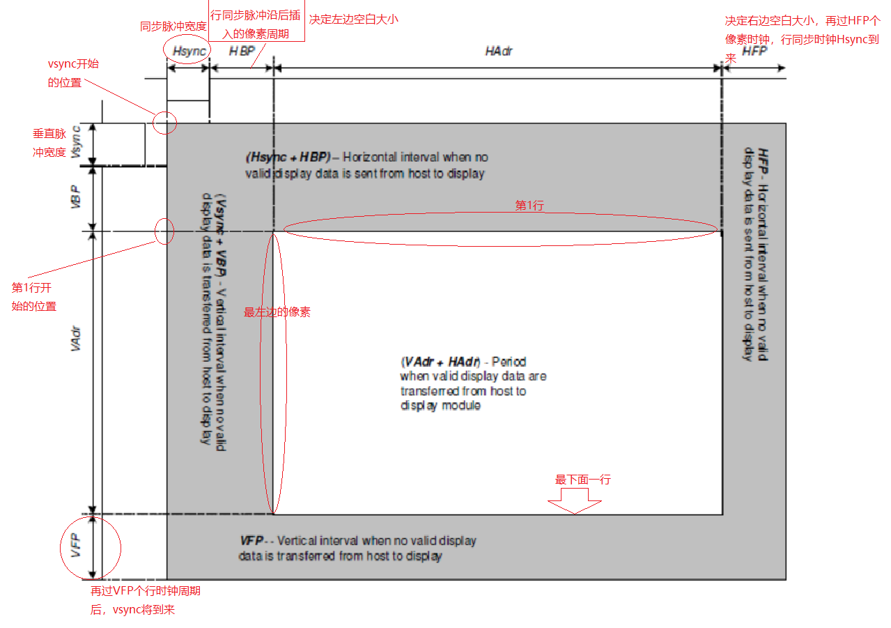 LCD基础概念（一）：LCD timing 时序参数总结_lcdtiming-CSDN博客