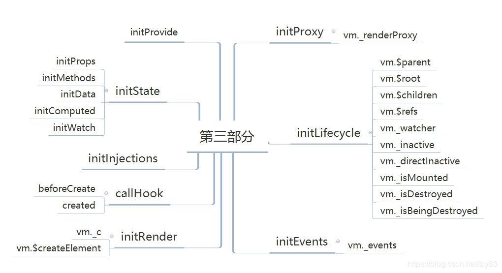 Vue成神之路（一）：vue对象创建，属性，钩子函数vue特殊方法vue对象创建过程 Csdn博客