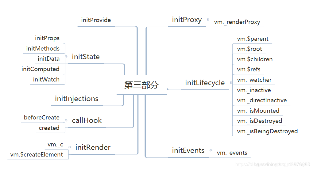 Vue成神之路(一):vue对象创建,属性,钩子函数vue特殊方法vue对象创建过程 Csdn博客