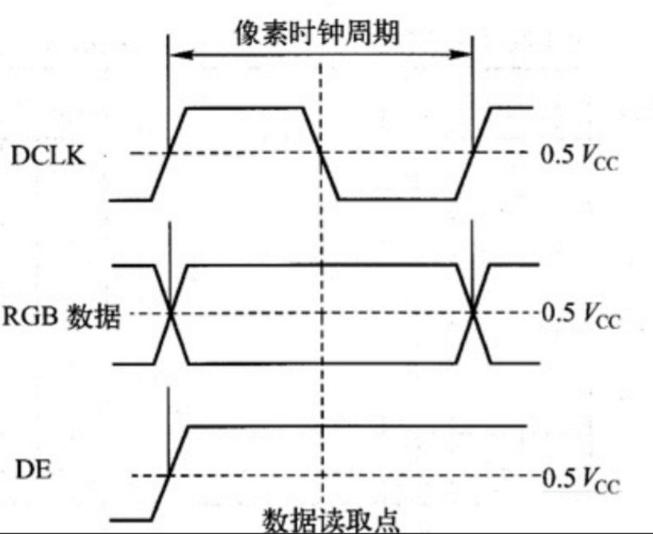 LCD基础概念（三）：LCD RGB之PCLK、VS、HS、DE-CSDN博客