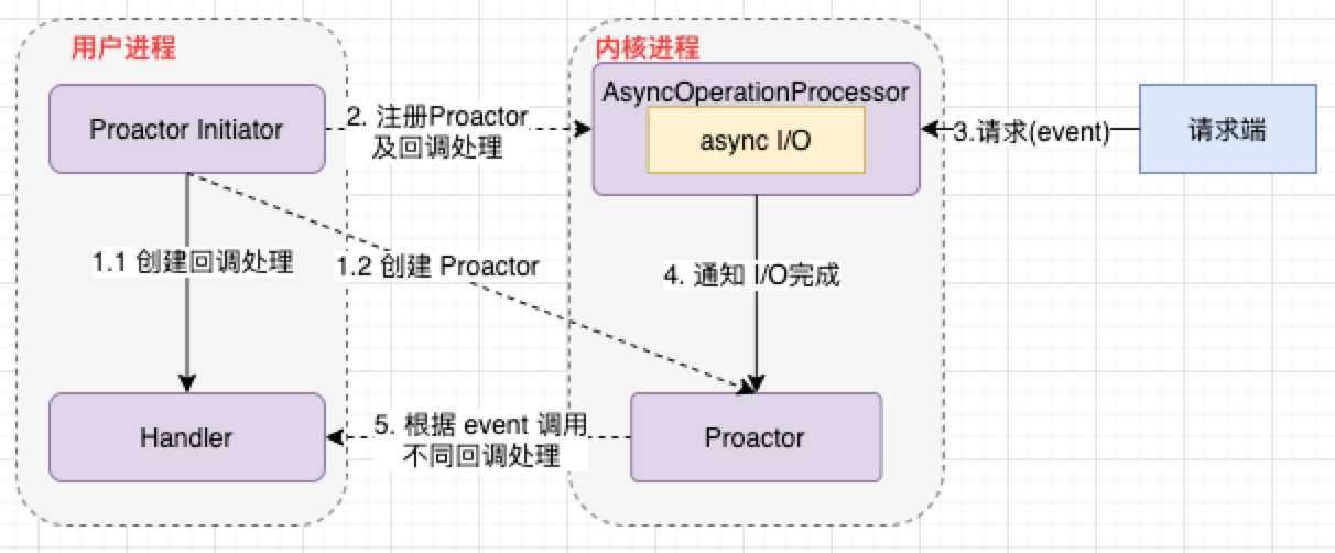 Reactor 与 Proactor 线程模型详解_reactor proactor模型-CSDN博客