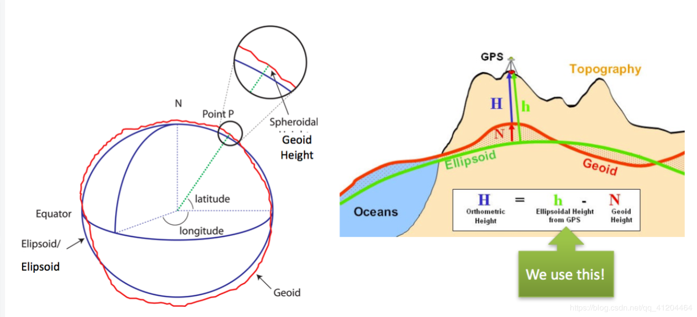 UTM坐标和WGS84坐标转换_经纬度和utm坐标转换查询-CSDN博客