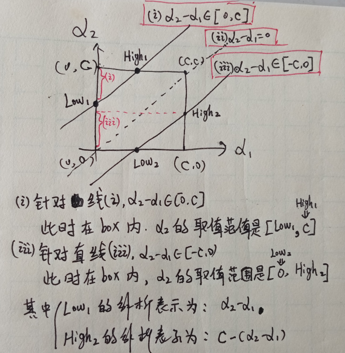 SMO算法详细推导（Sequential Minimal Optimization）_smo算法原理推导-CSDN博客