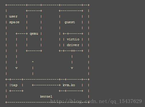 KVM中virtio、vhost 和vhost-user比较（十一）_virtio 对比-CSDN博客