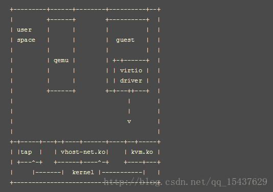 KVM中virtio、vhost 和vhost-user比较（十一）_virtio 对比-CSDN博客