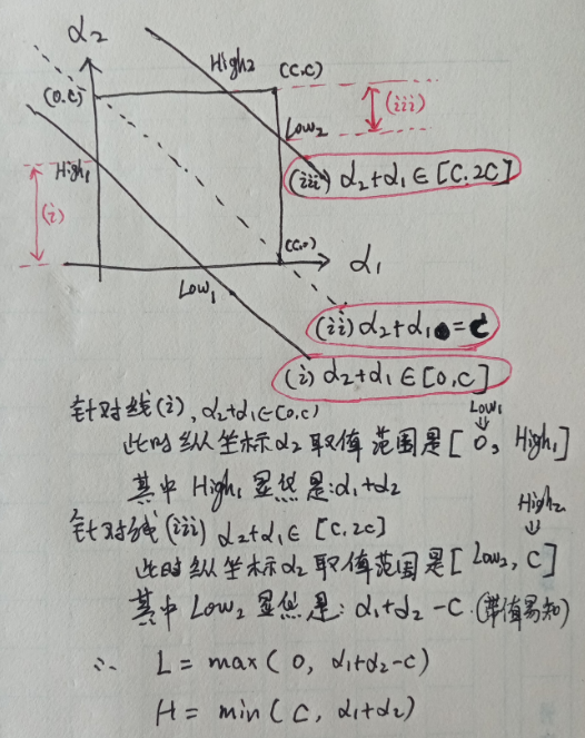 SMO算法详细推导（Sequential Minimal Optimization）_smo算法原理推导-CSDN博客