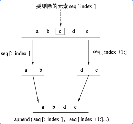 Go 数组 切片删除元素 被社会毒打的博客 Csdn博客 Go 数组删除元素