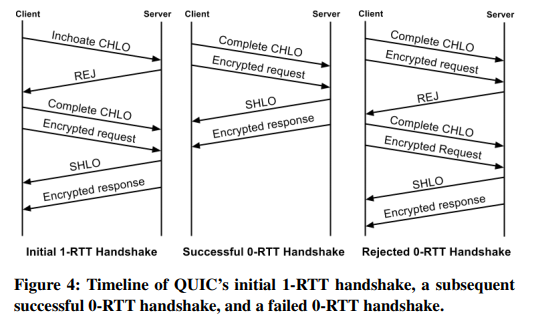 QUIC学习笔记之 如何做到0RTT加密传输_quic 0rtt-CSDN博客