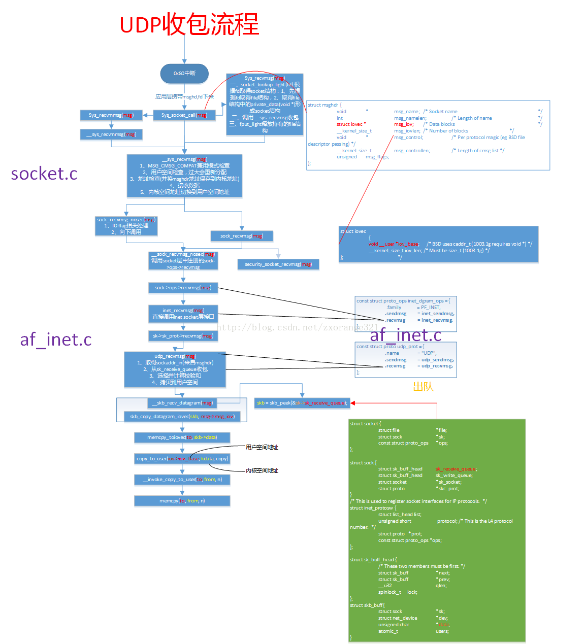 linux内核网络协议栈--架构分析（十八）_linux kernel network简述-CSDN博客