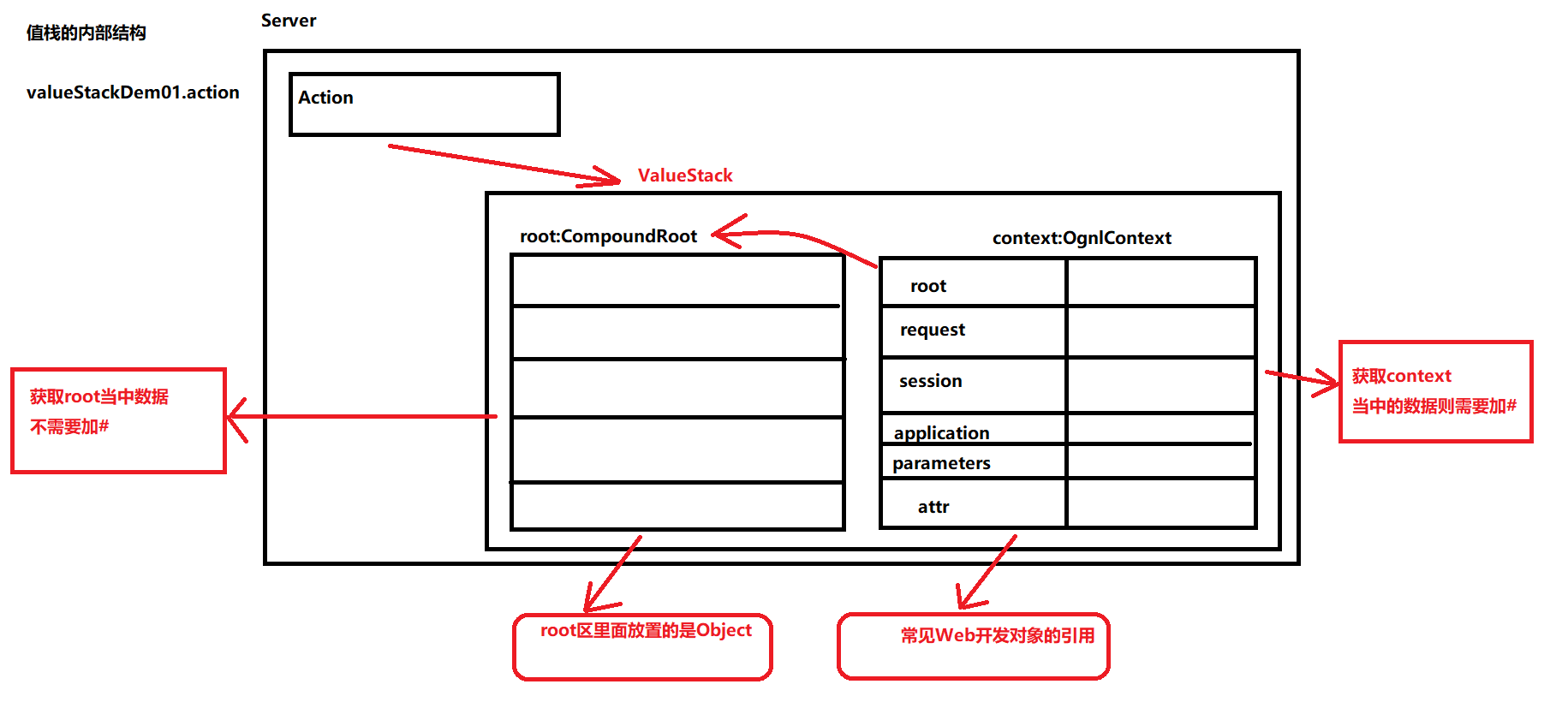 Struts2的值栈（ValueStack），详解+图解-CSDN博客