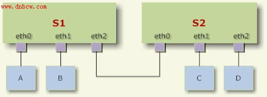 linux kernel network protocol stack-linux bridge (19) - Programmer Sought