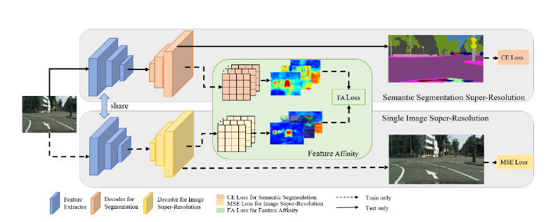 CVPR2020-图像超分辨率与语义分割结合，提升2-3个点 | Dual Super-Resolution Learning for Semantic Segmentation_超分分割结合 ...