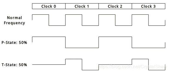 ACPI p-state、c-state-CSDN博客