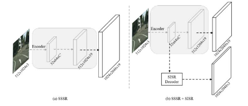 CVPR2020-图像超分辨率与语义分割结合，提升2-3个点 | Dual Super-Resolution Learning for Semantic Segmentation_超分分割结合 ...