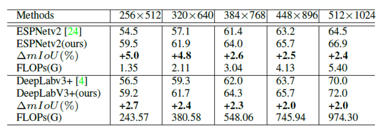 CVPR2020-图像超分辨率与语义分割结合，提升2-3个点 | Dual Super-Resolution Learning for Semantic Segmentation_超分分割结合 ...