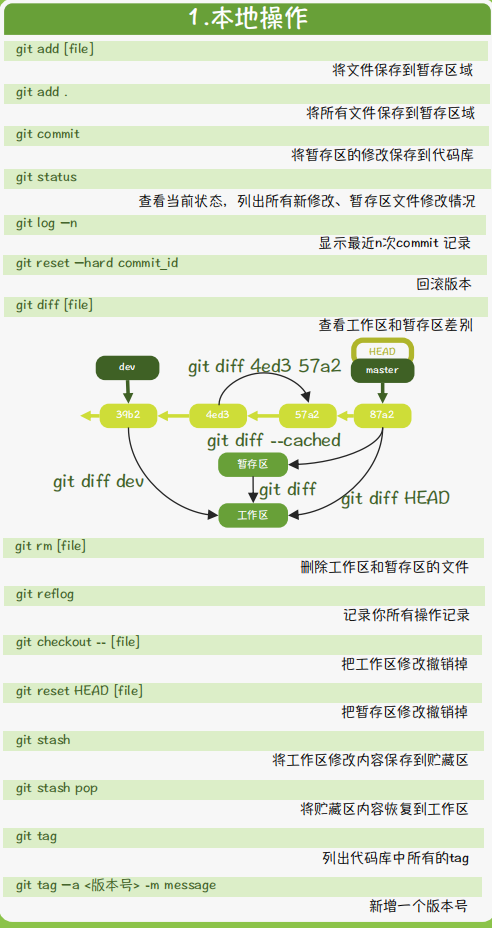 一张图掌握git ，强烈推荐的git入门资料（转）一张图 Git Csdn博客 