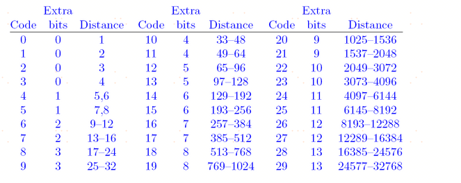 ZIP压缩算法详细分析及解压实例解释_zip deflate-CSDN博客