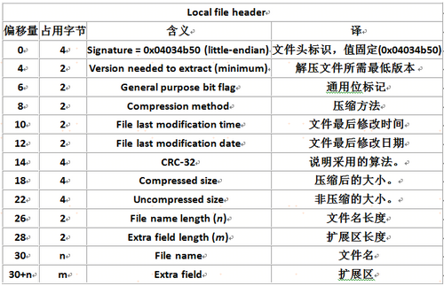 ZIP压缩算法详细分析及解压实例解释_zip deflate-CSDN博客