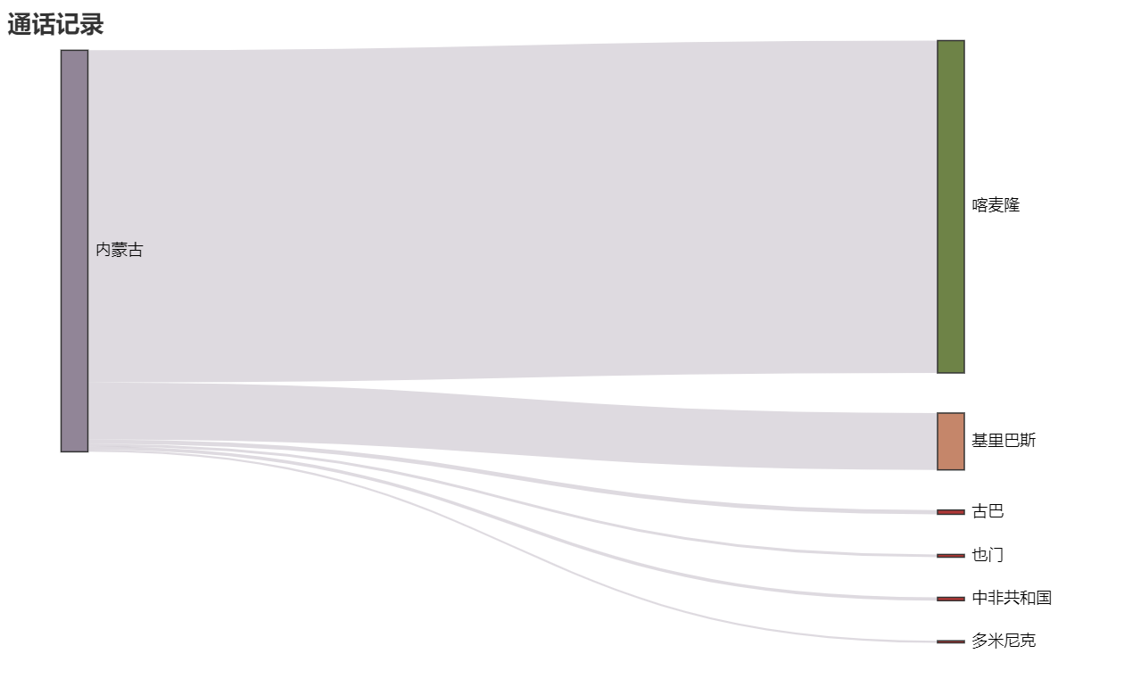 python pyecharts绘制桑基图（Sankey ）_hufei_neo的博客-CSDN博客_pyecharts 桑基图