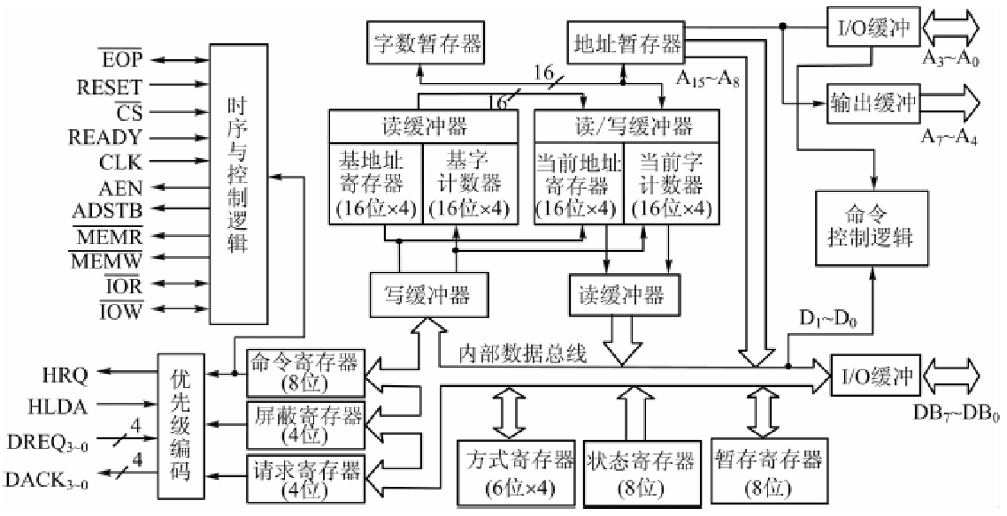 【微机原理与接口技术】学习笔记9 DMA控制器8237A-CSDN博客