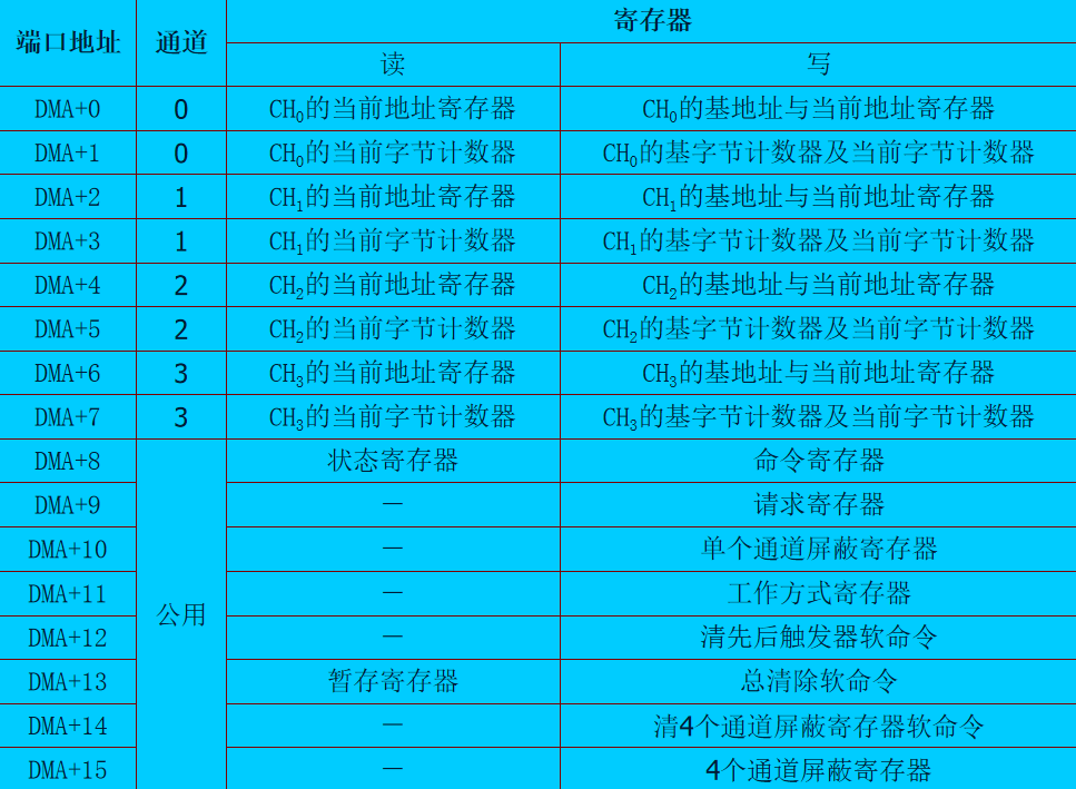【微机原理与接口技术】学习笔记9 DMA控制器8237A-CSDN博客