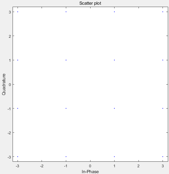 16QAM调制解调仿真（matlab，详细介绍仿真方案的设计、结果及结论、完整代码及注释）_产生 10000 个随机比特并将它们映射为 16-qam 符号-CSDN博客