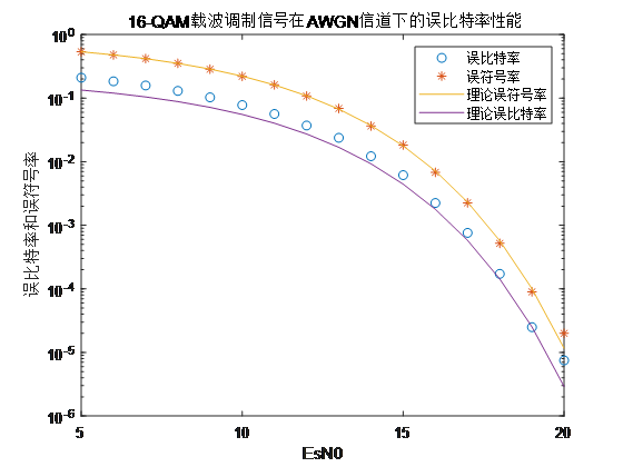 16QAM调制解调仿真（matlab，详细介绍仿真方案的设计、结果及结论、完整代码及注释）_产生 10000 个随机比特并将它们映射为 16-qam 符号-CSDN博客