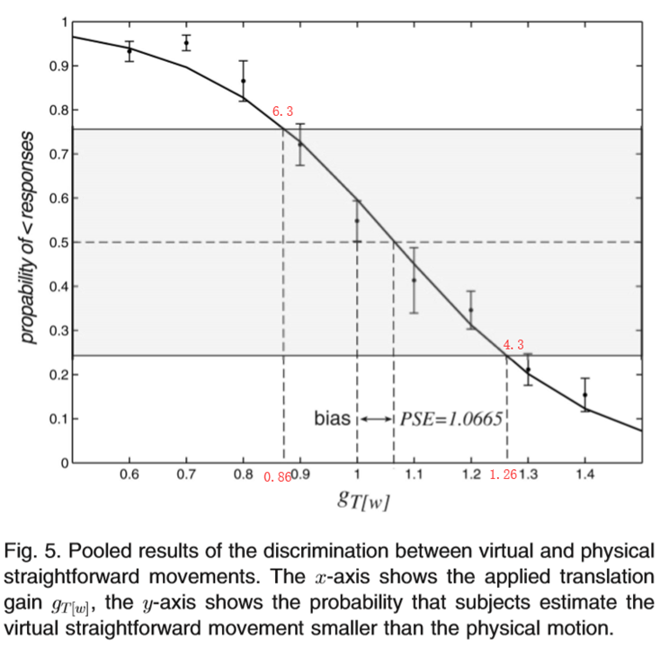 Estimation of Detection Thresholds for Redirected Walking Techniques_虚拟 ...