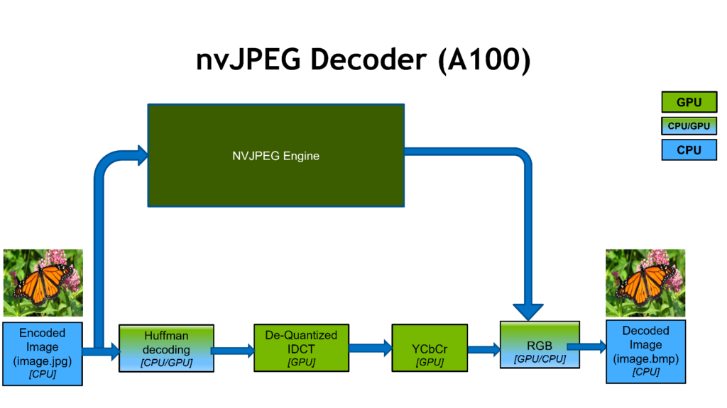 NVIDIA A100 GPUs上硬件JPEG解码器和NVIDIA nvJPEG库_nvjpeg jpeg decode-CSDN博客