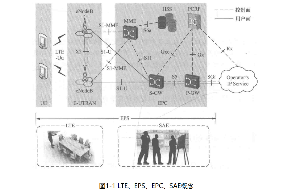 3G UMTS与4G LTE核心网(二)：4G网络概述_4g核心网-CSDN博客