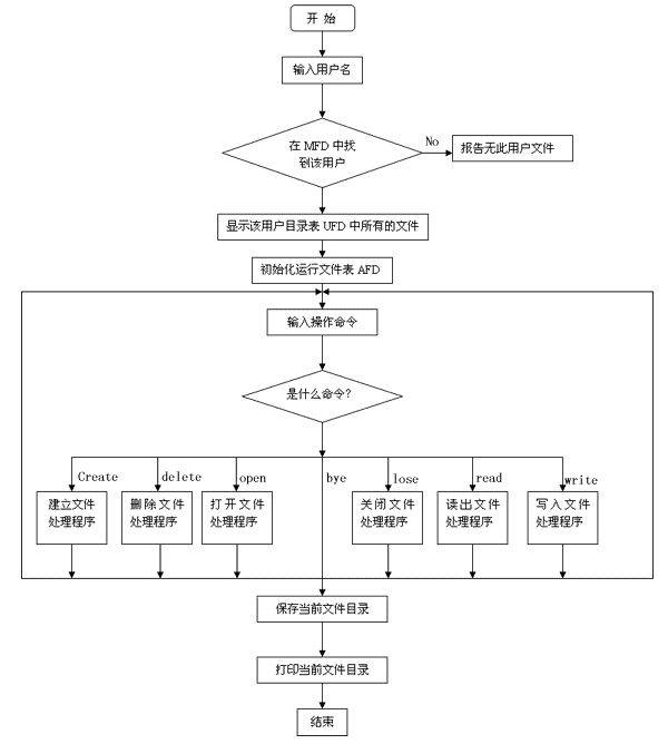 操作系统 文件管理实验报告 Csdn博客
