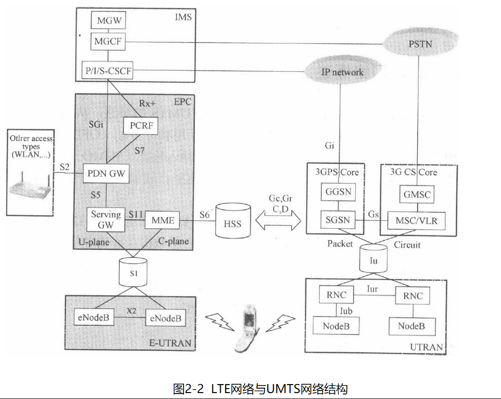 3G UMTS与4G LTE核心网(二)：4G网络概述_4g核心网-CSDN博客